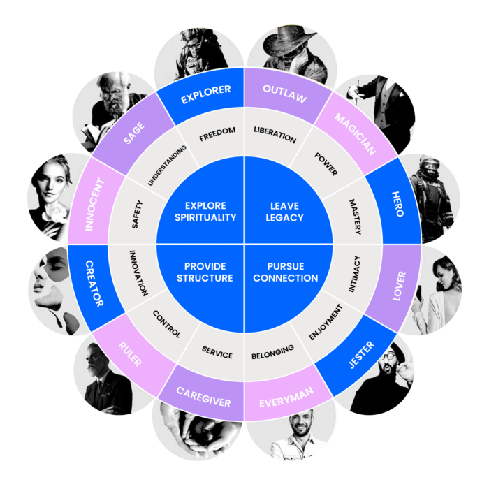 Understanding Personality: The 12 Jungian Archetypes